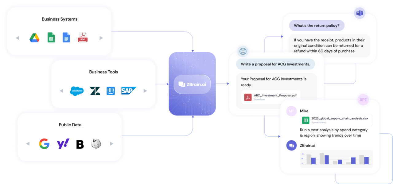 ZBrain - Enterprise Generative AI Platform