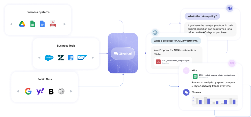 ZBrain - Enterprise Generative AI Platform