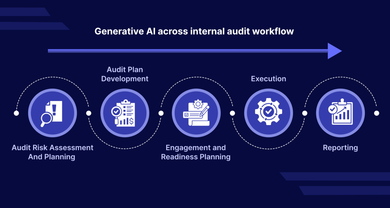 Generative AI in internal audit: Scope, integration, use cases ... Generative AI in internal audit: Scope, integration, use cases ...