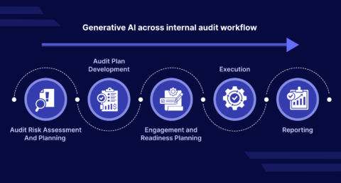 Generative AI in internal audit: Scope, integration, use cases, challenges and trends